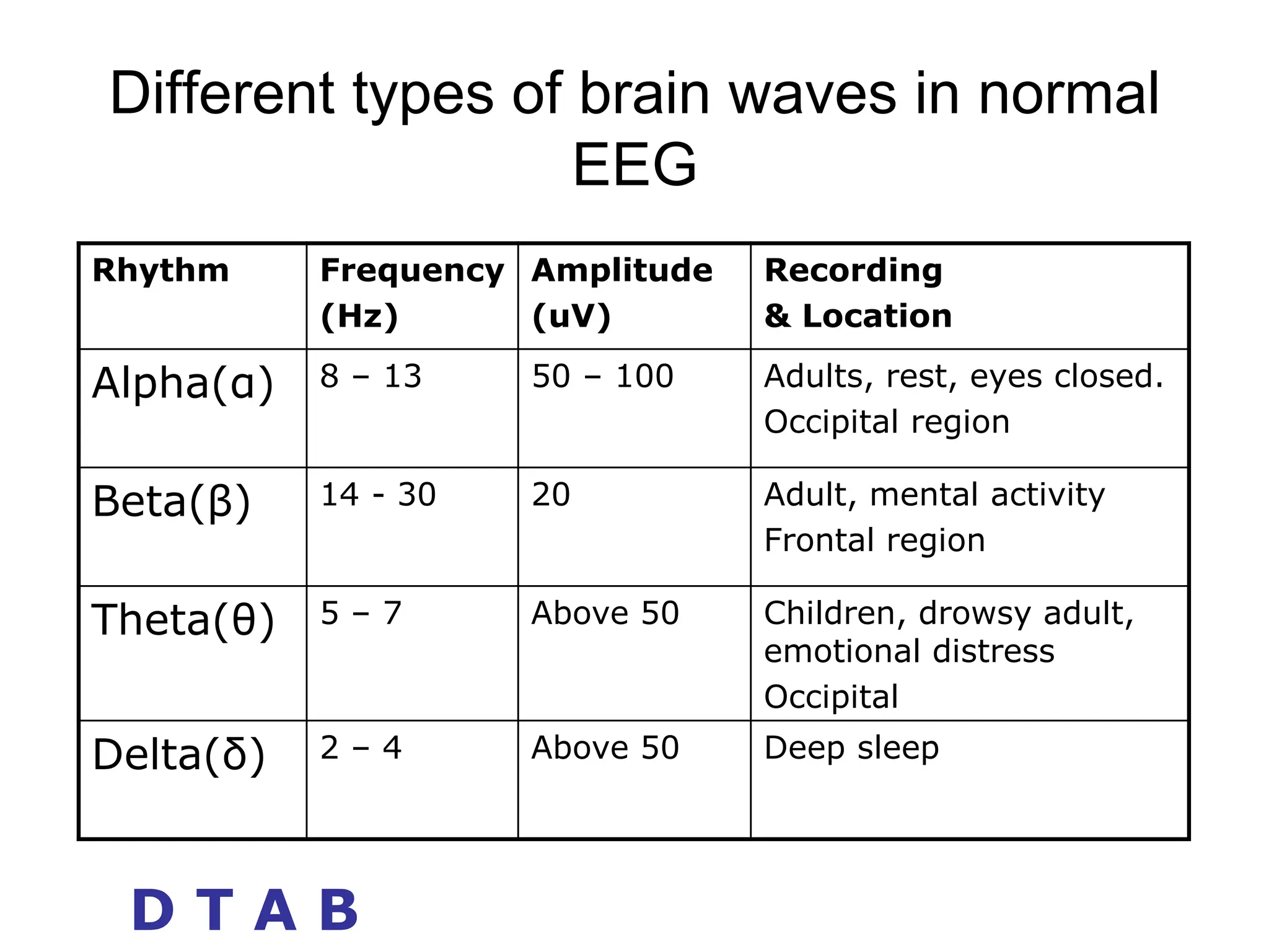 Sleep physiology and EEG waves in humans PPT | PPTX