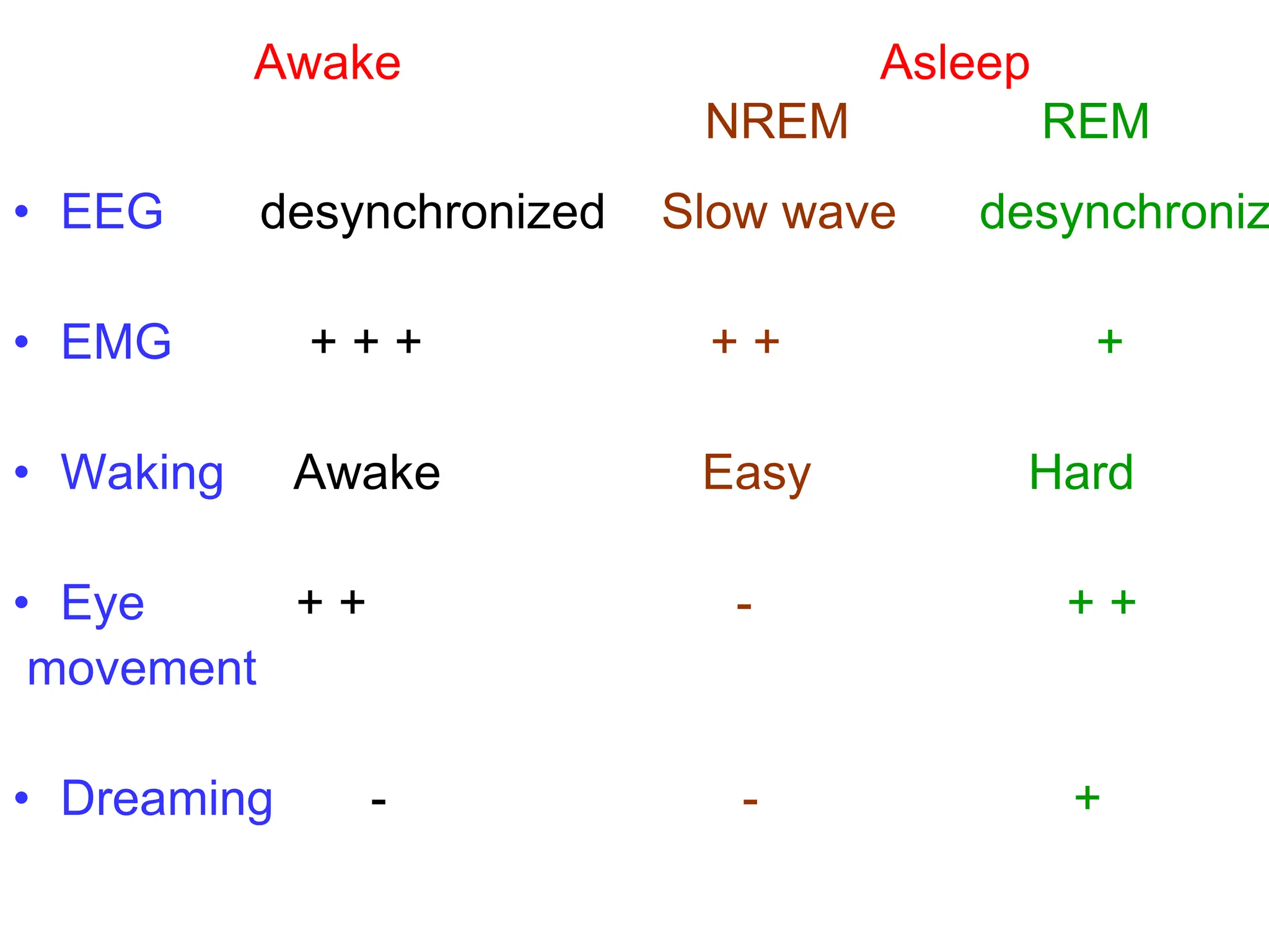 Sleep physiology and EEG waves in humans PPT | PPTX