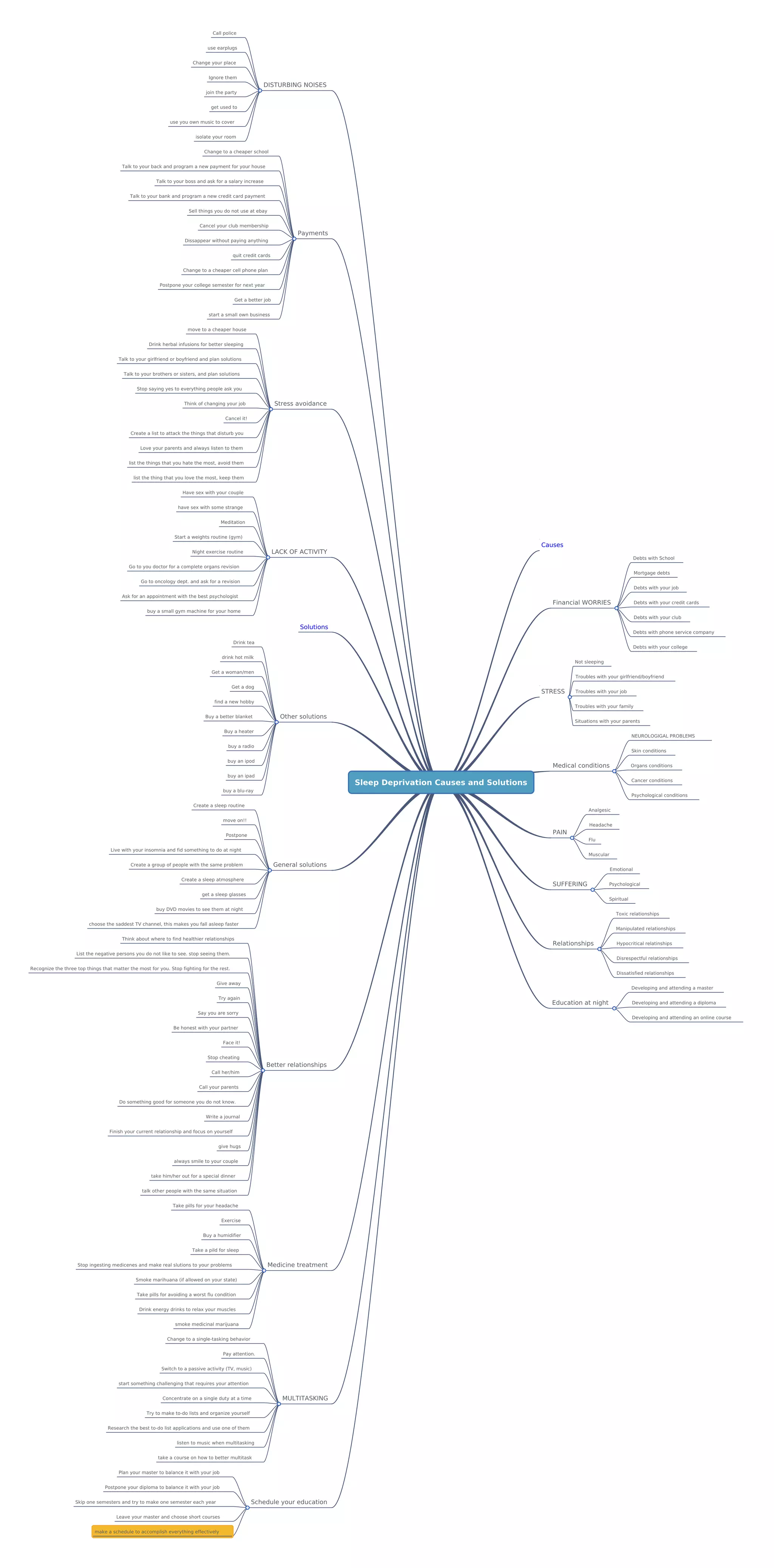 Mindmap of Sleep Deprivation Solutions | PDF
