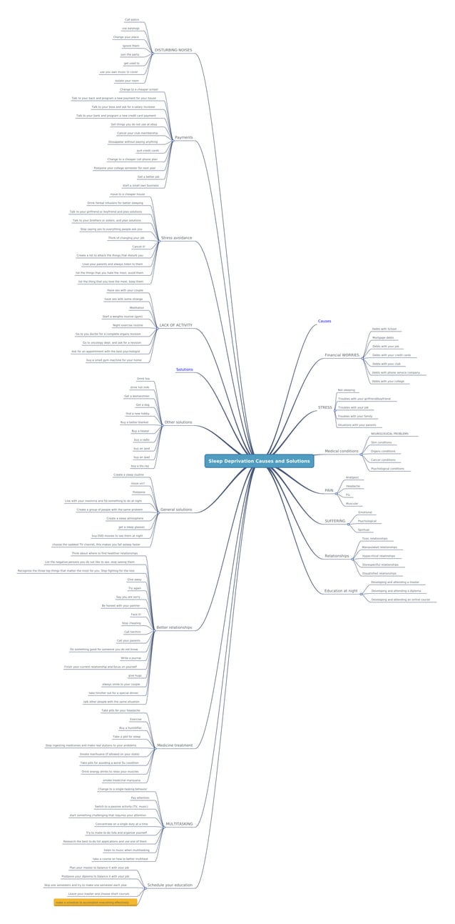 Mindmap of Sleep Deprivation Solutions | PDF