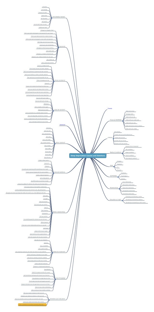 Mindmap of Sleep Deprivation Solutions