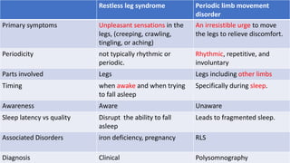 Common sleep disorders in children | PPTX