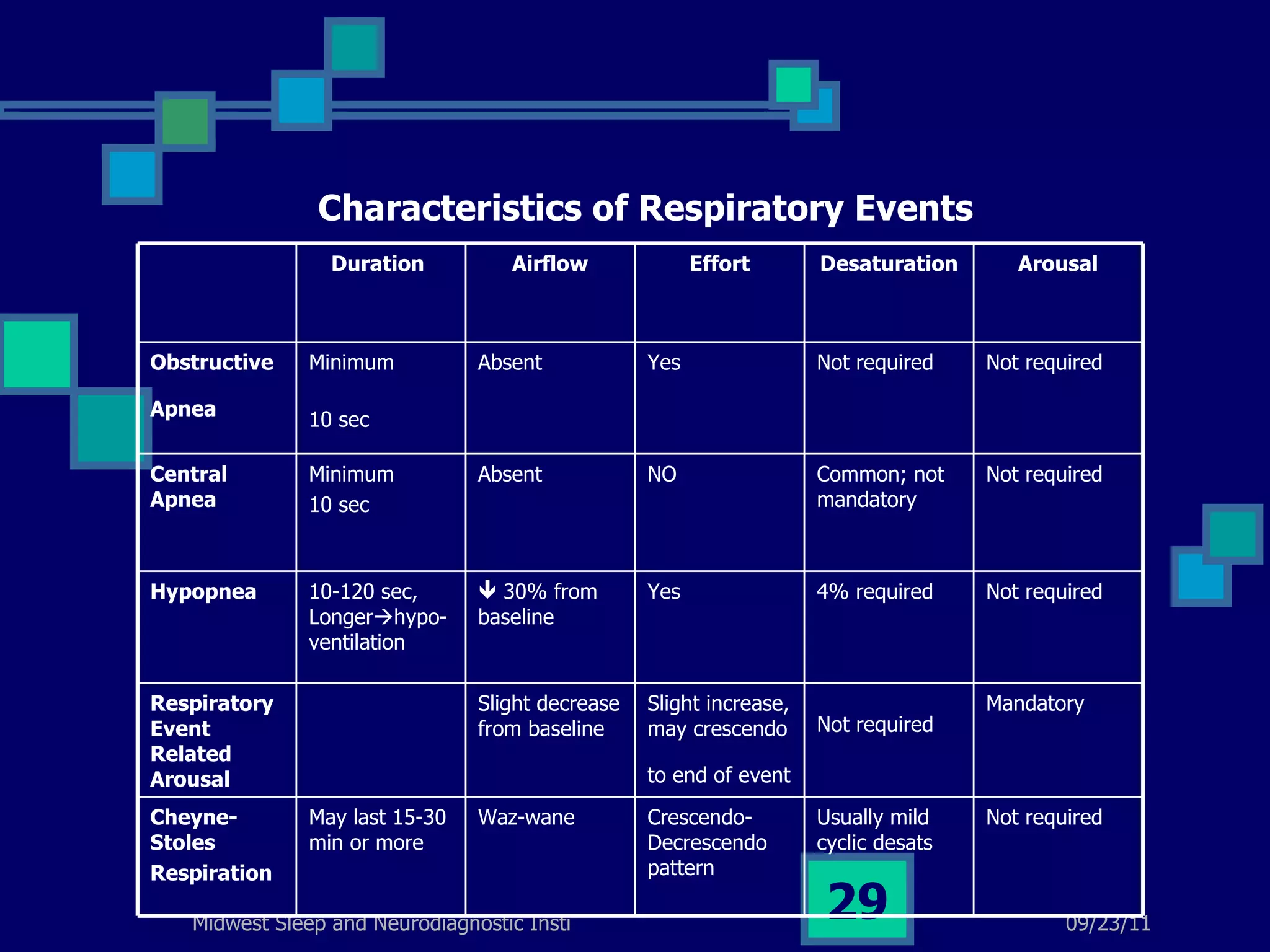 Sleep disordered breathing and sleep apnea | PPT
