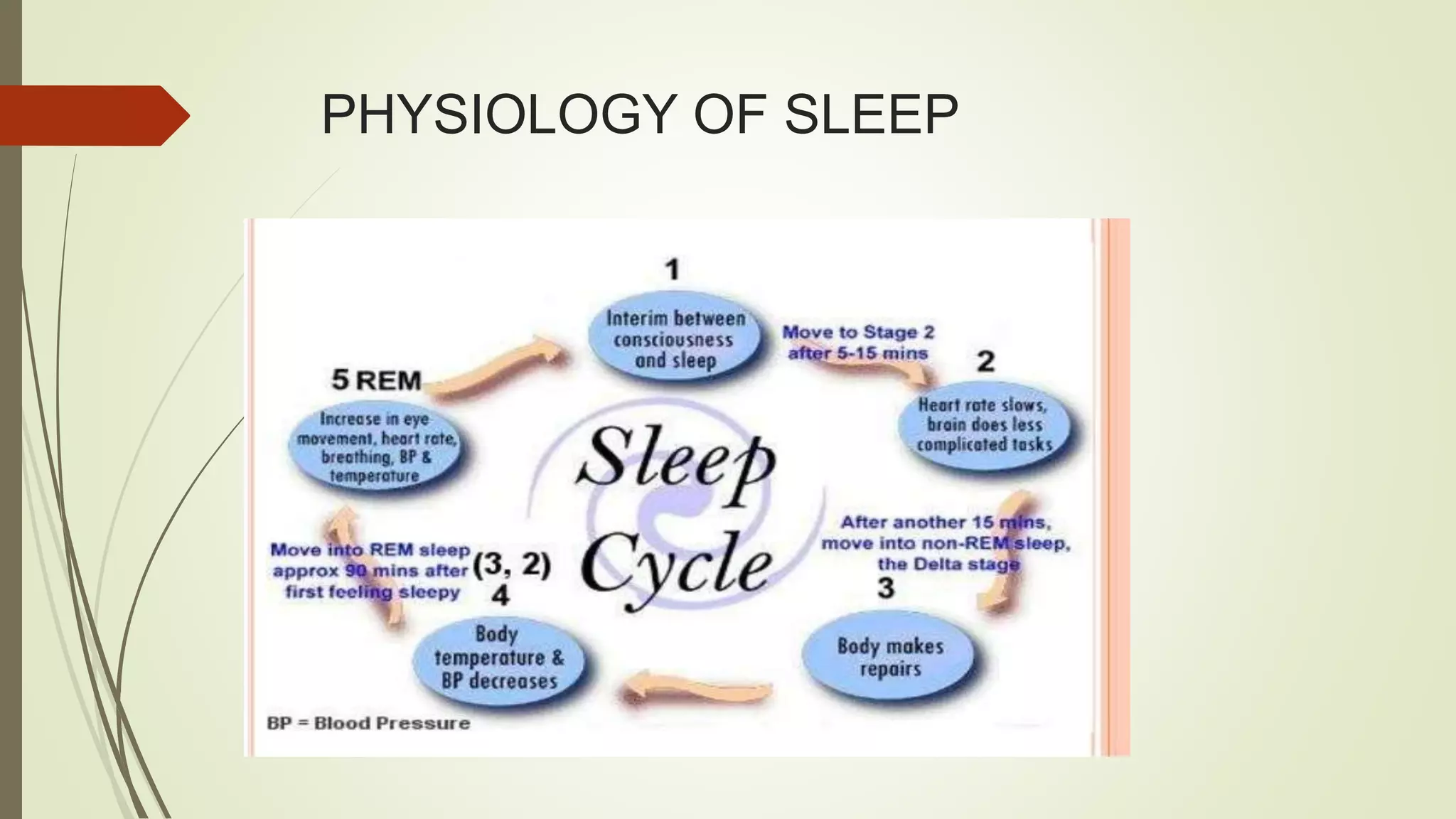 Sleep pattern and its disturbances | PPTX