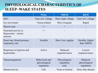 Sleep Disorders Chart