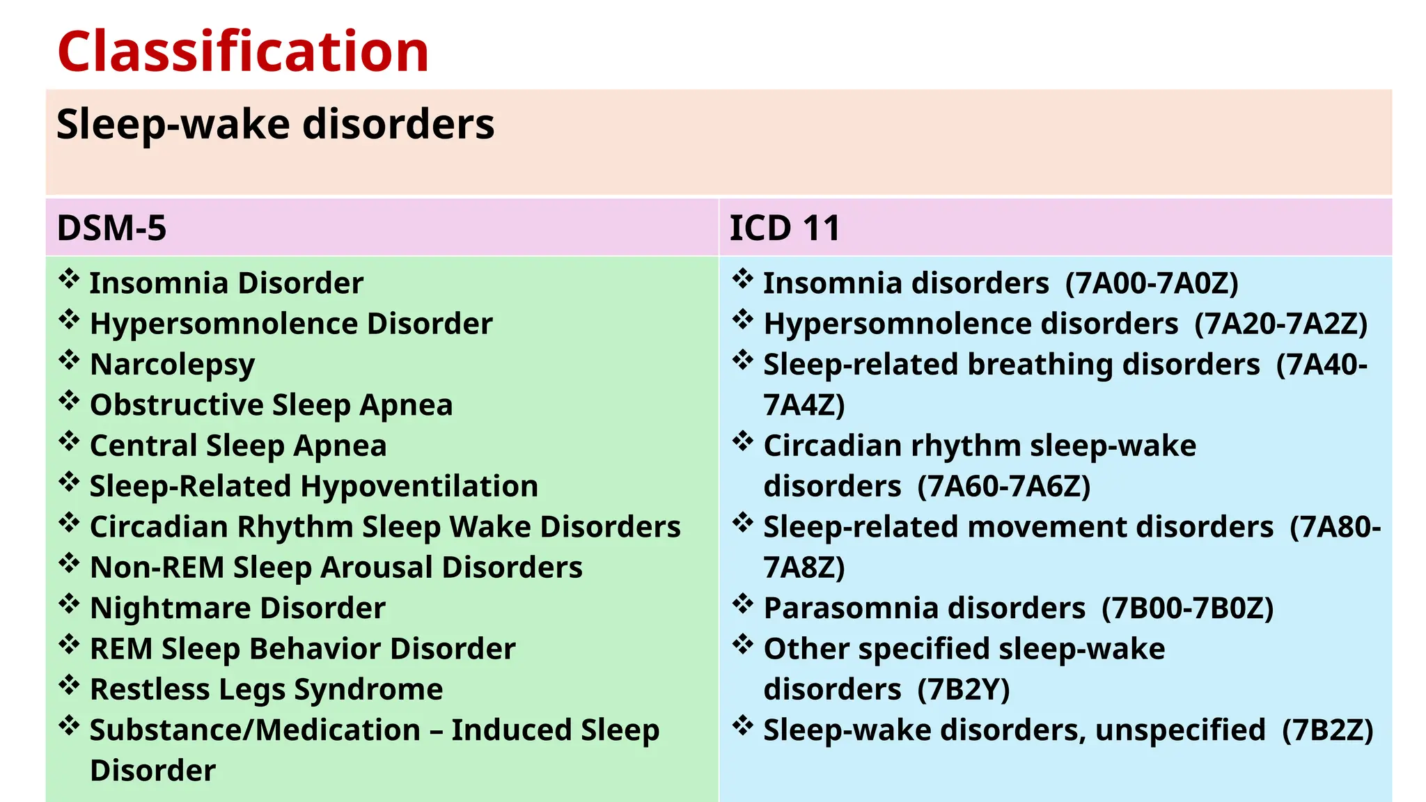 sleep disorders diagnosis ,patho physiology and management | PPT