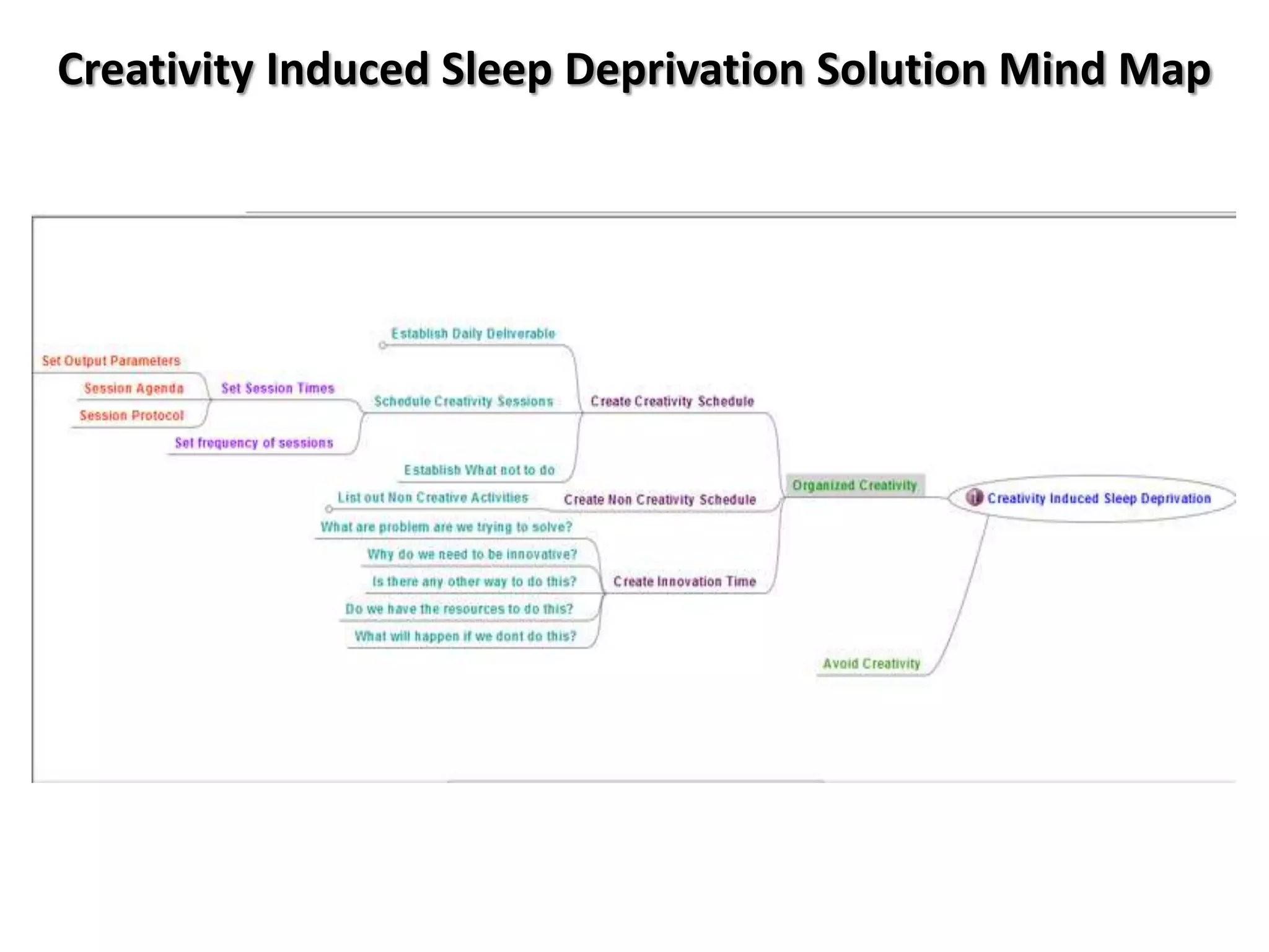 Sleep Solution MIndmap | PPTX