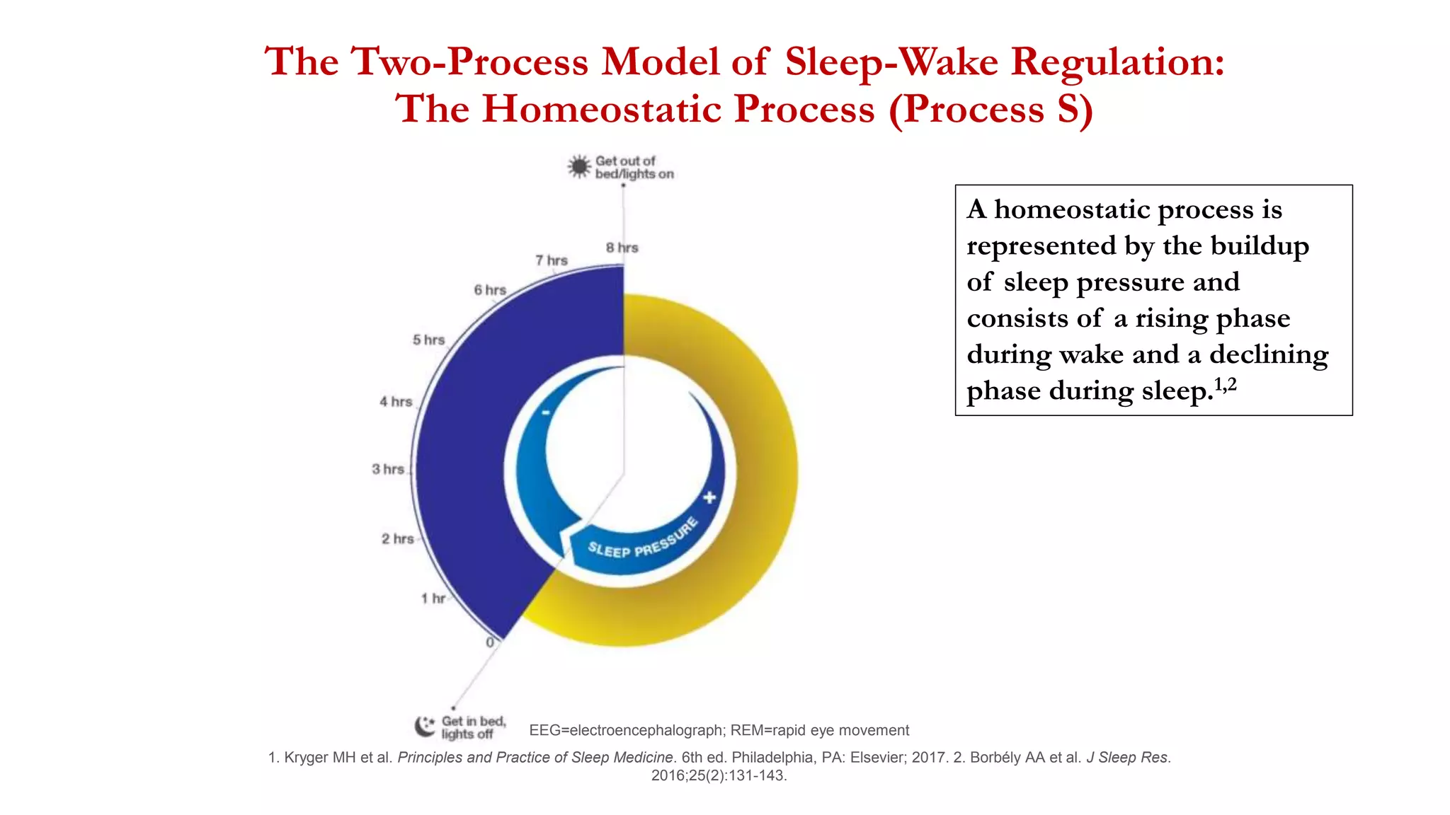Sleep Neurobiology and Insomnia.pptx