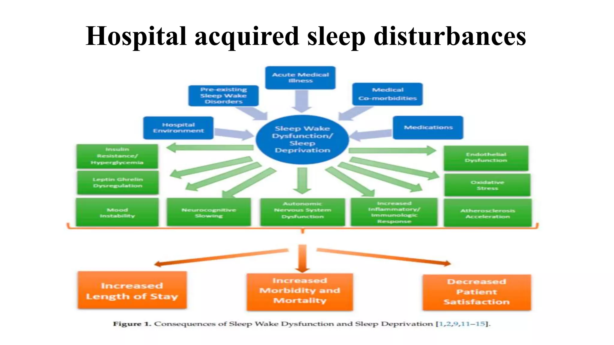 Sleep pattern disturbances | PPTX