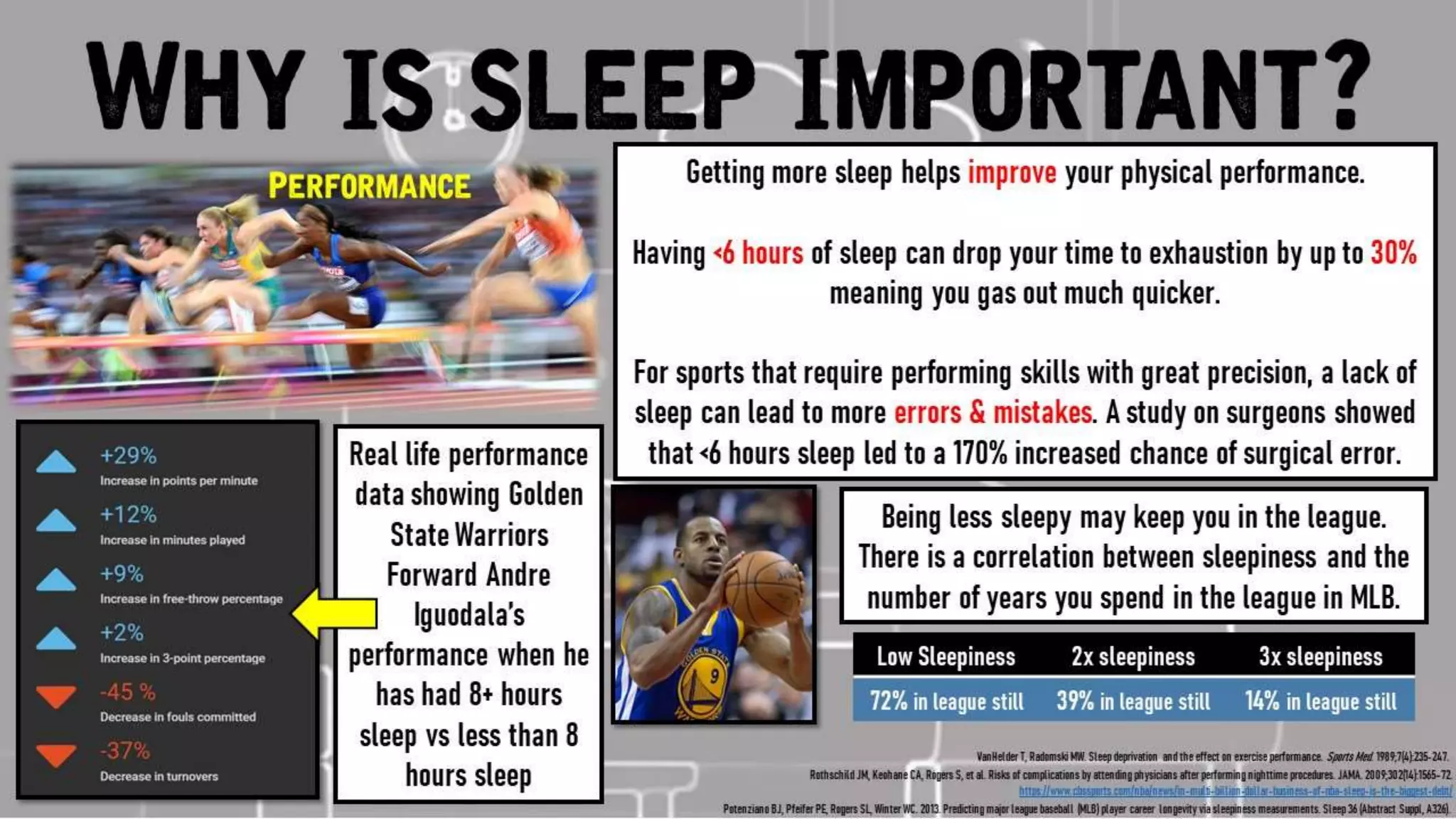 Sleep For High Performance in Sport Presentation | PPTX