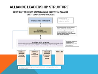 Southeast Michigan STEM Alliance Overview | PPT