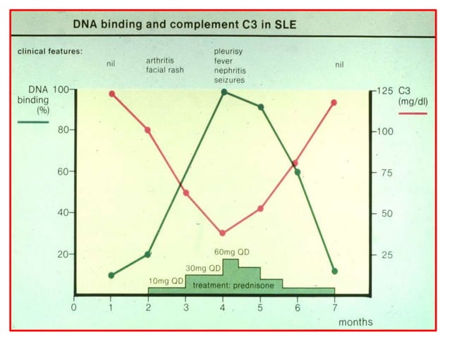 Sle pathophysiology and management | PPTX