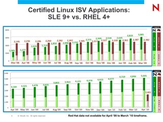 SUSE Linux vs. Red Hat Enterprise Linux | PPT