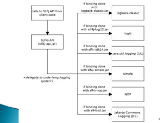 SLF4J+Logback | PPT