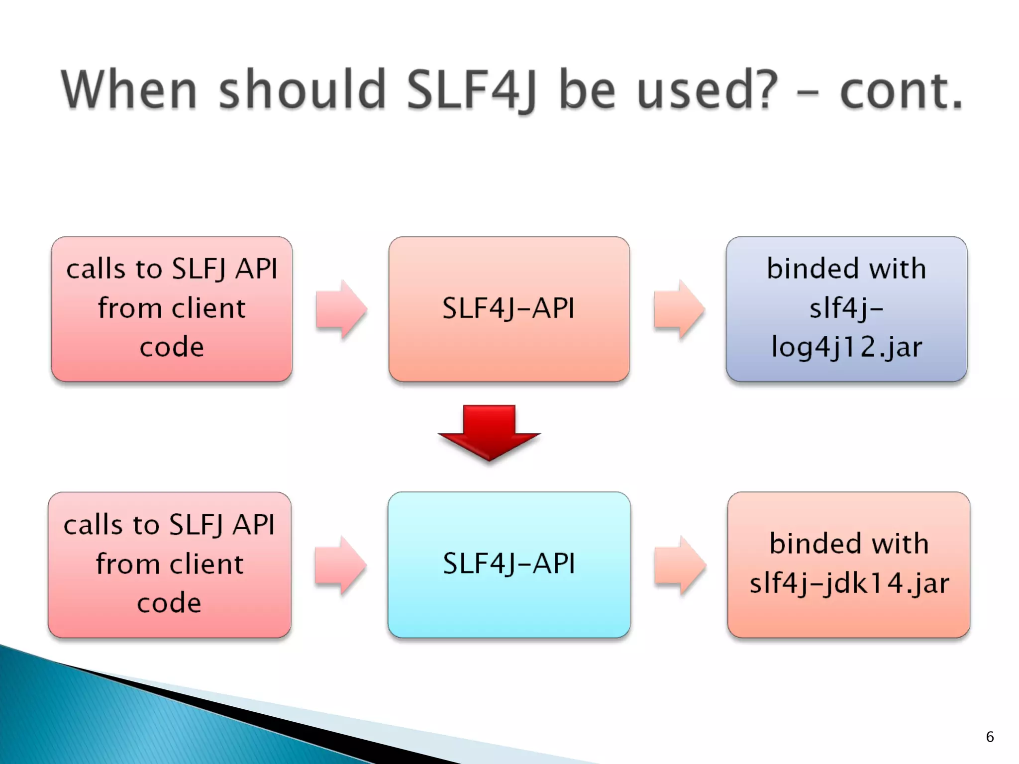 SLF4J (Simple Logging Facade for Java) | PPT
