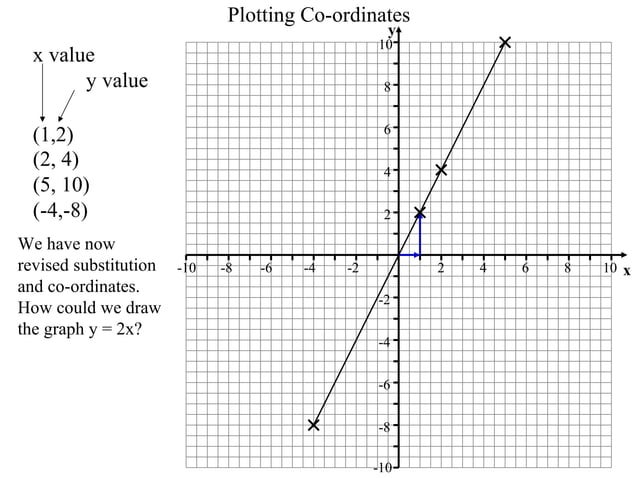 Introduction to straight line graphs lesson | PPT