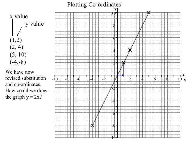 Introduction to straight line graphs lesson