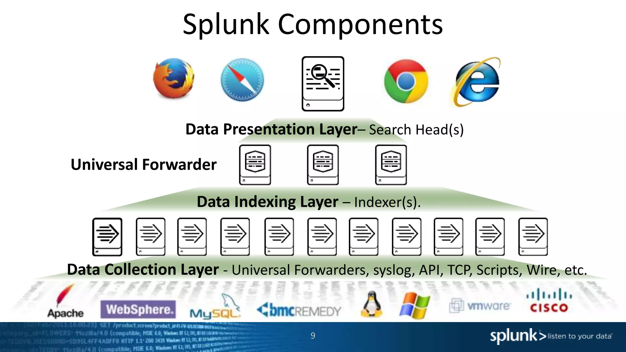 Getting Started with Splunk (Hands-On) | PPTX