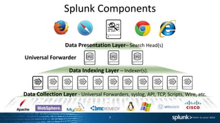 Getting Started with Splunk (Hands-On) | PPTX