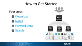 Getting Started with Splunk Breakout Session | PPT