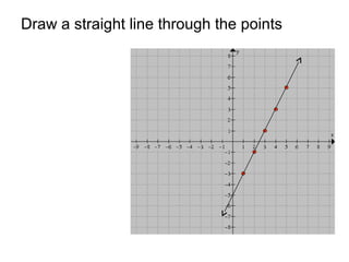 Graphs of straight lines | PPT