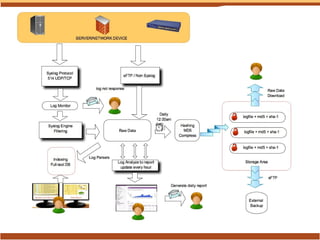 Softnix Logger Centralized Log Management | PPT