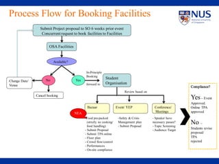 (SLiC2010)_Guidelines_FacilitiesBooking | PDF