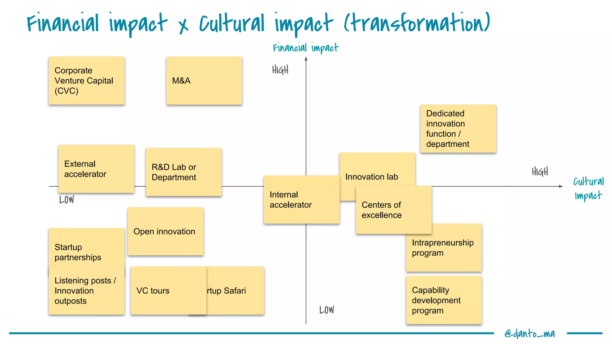 Slicing and dicing corporate innovation vehicles | PPT
