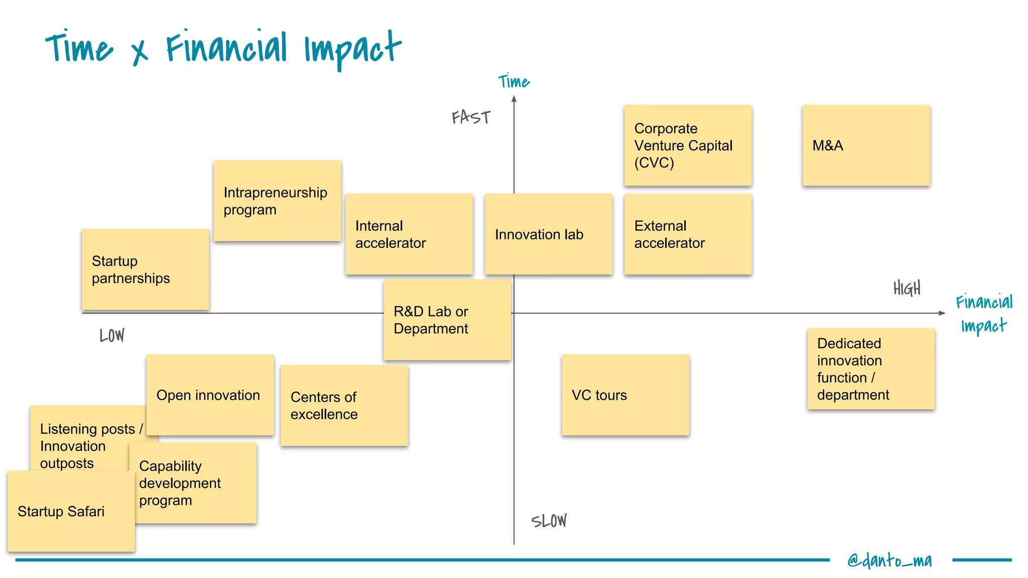 Slicing and dicing corporate innovation vehicles | PPT