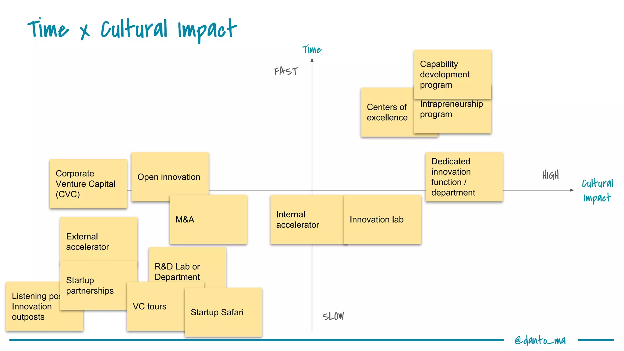 Slicing and dicing corporate innovation vehicles | PPT
