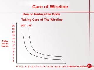 Slickline care 3 useful slickline operator .ppt