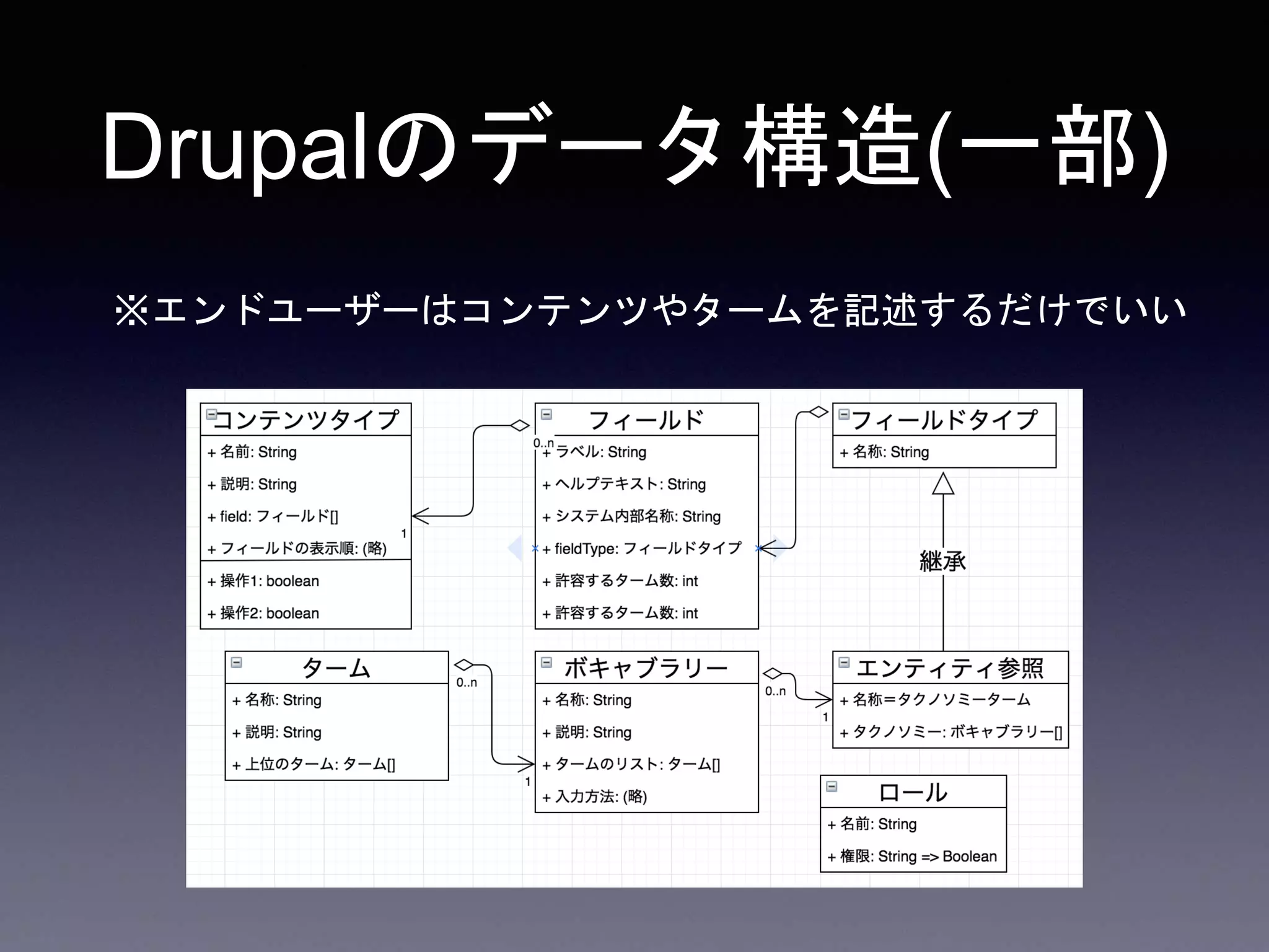 Drupal 8の学習進捗 | PPT