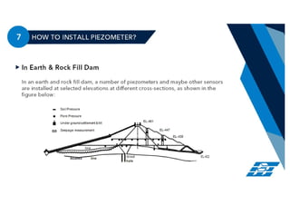 Piezometers: Types, Functions & How It Works? | PDF