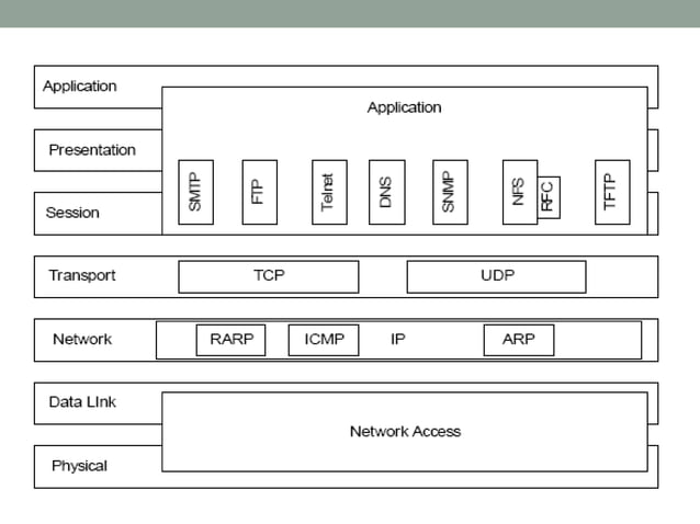UDP (User Datagram Protocol) & TCP (Transfer Control Protocol) | PDF