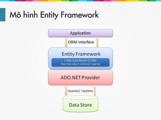 Báo cáo tốt nghiệp - XÂY DỰNG CHƯƠNG TRÌNH QUẢN LÝ NHÀ HÀNG VỪA VÀ NHỎ SỬ DỤNG ENTITY FRAMEWORK ...
