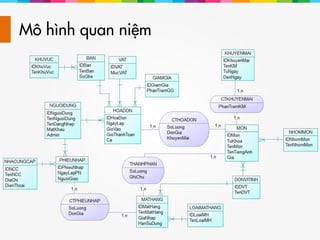 Báo cáo tốt nghiệp - XÂY DỰNG CHƯƠNG TRÌNH QUẢN LÝ NHÀ HÀNG VỪA VÀ NHỎ SỬ DỤNG ENTITY FRAMEWORK ...