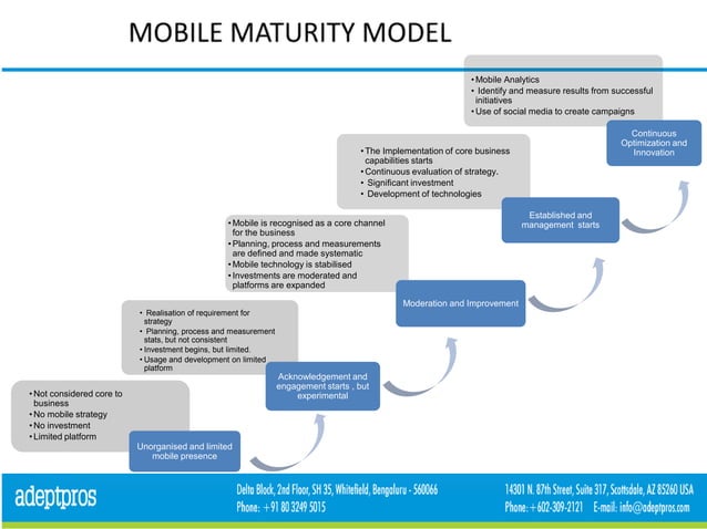 Mobile Maturity Model | PPT