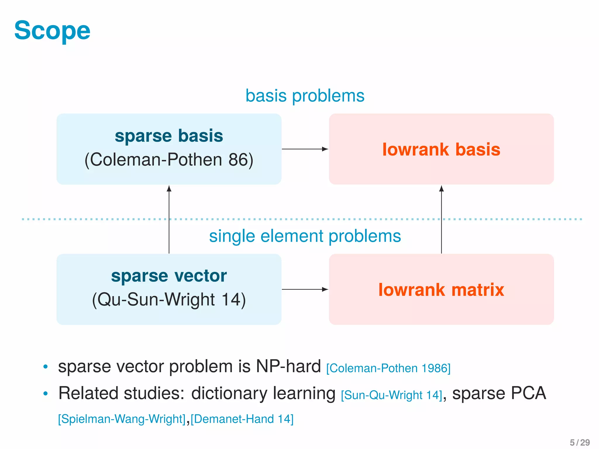 The low-rank basis problem for a matrix subspace | PPT