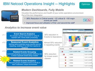 Fantastic Slide on z-Operations Analytics Solution from IBM | PPT | Cloud Computing | Internet