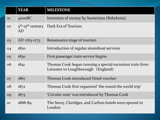 History and Development of Tourism for MBA in Tourism | PPTX
