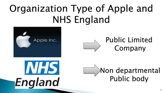 Comparison of Apple and NHS England in terms of organization Types ...