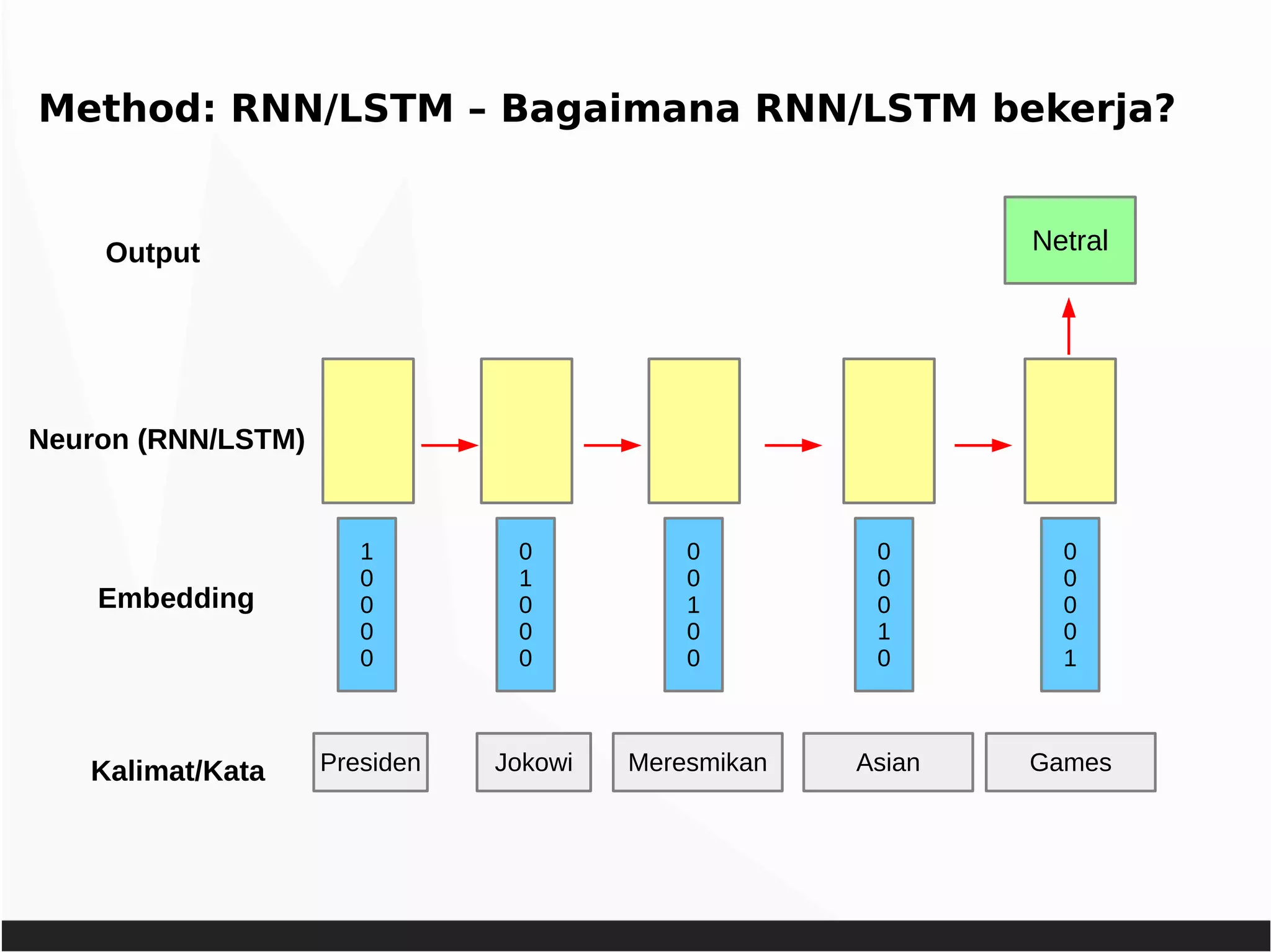 News Classification using RNN/LSTM | PDF