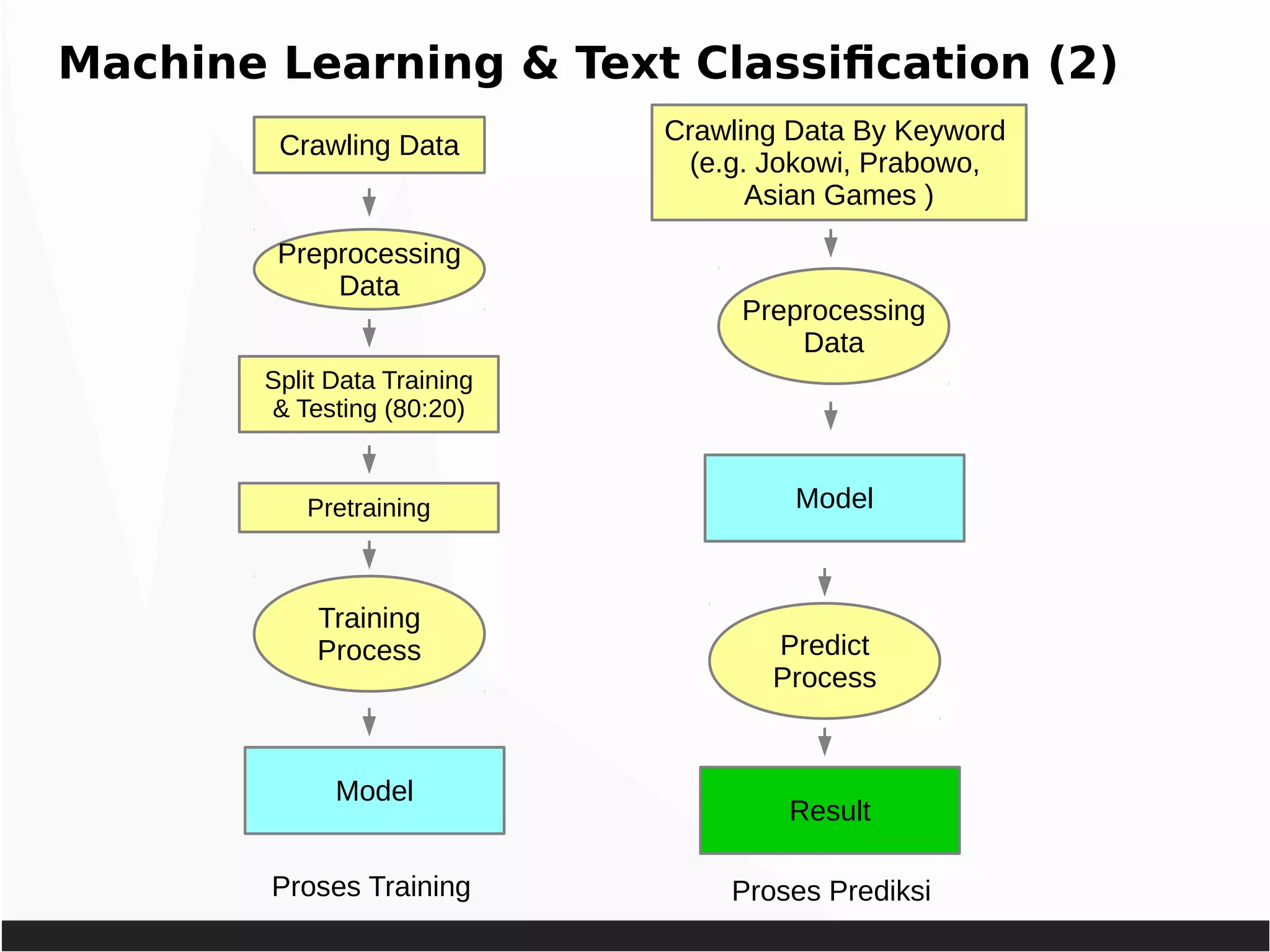 News Classification using RNN/LSTM | PDF