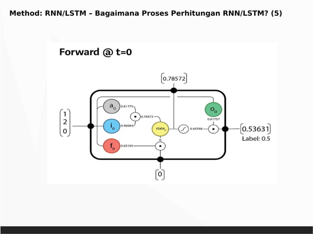 News Classification using RNN/LSTM | PDF