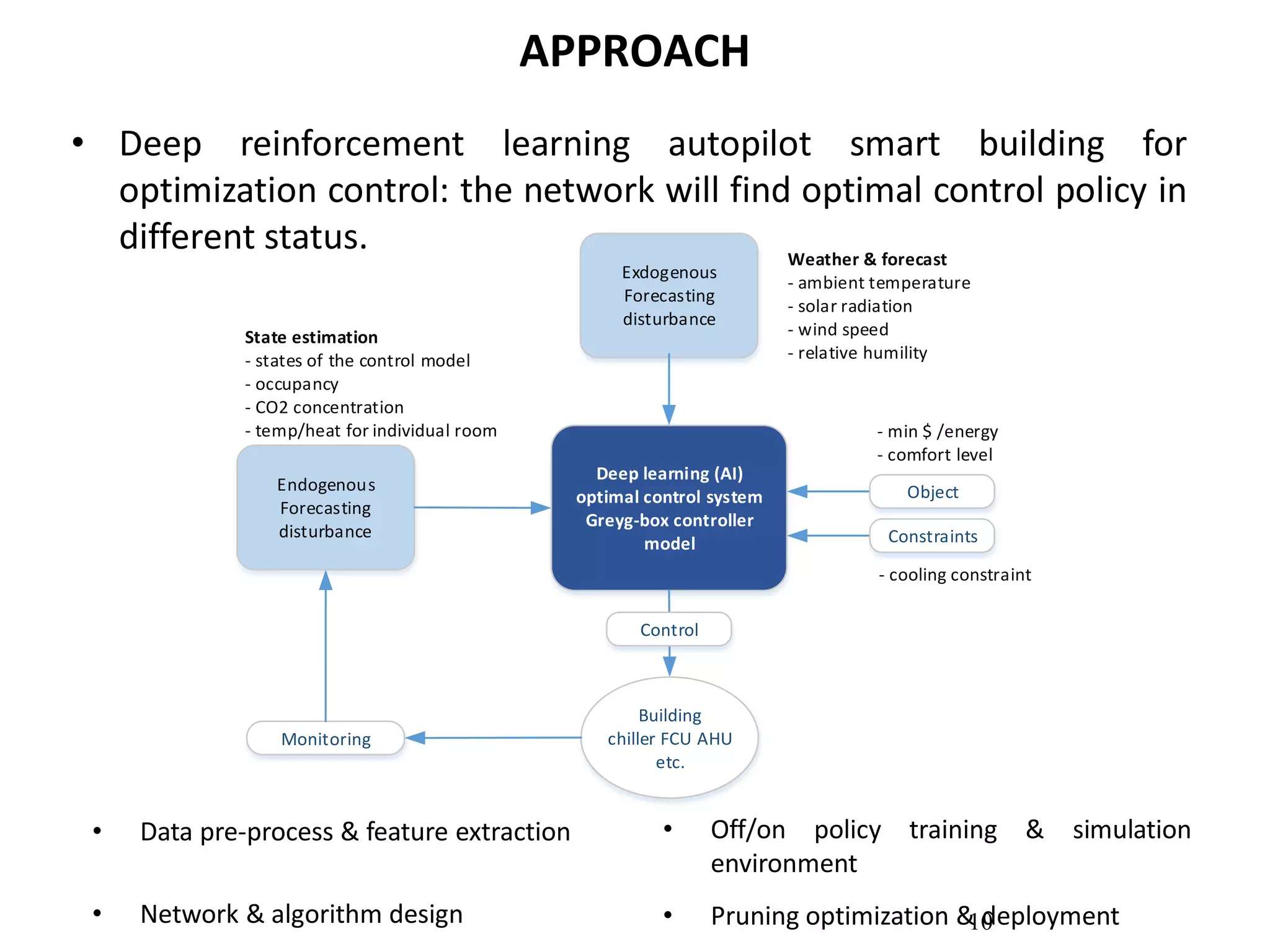 Deep Learning Based Integrated Energy Efficiency Optimization for Smart Building | PDF