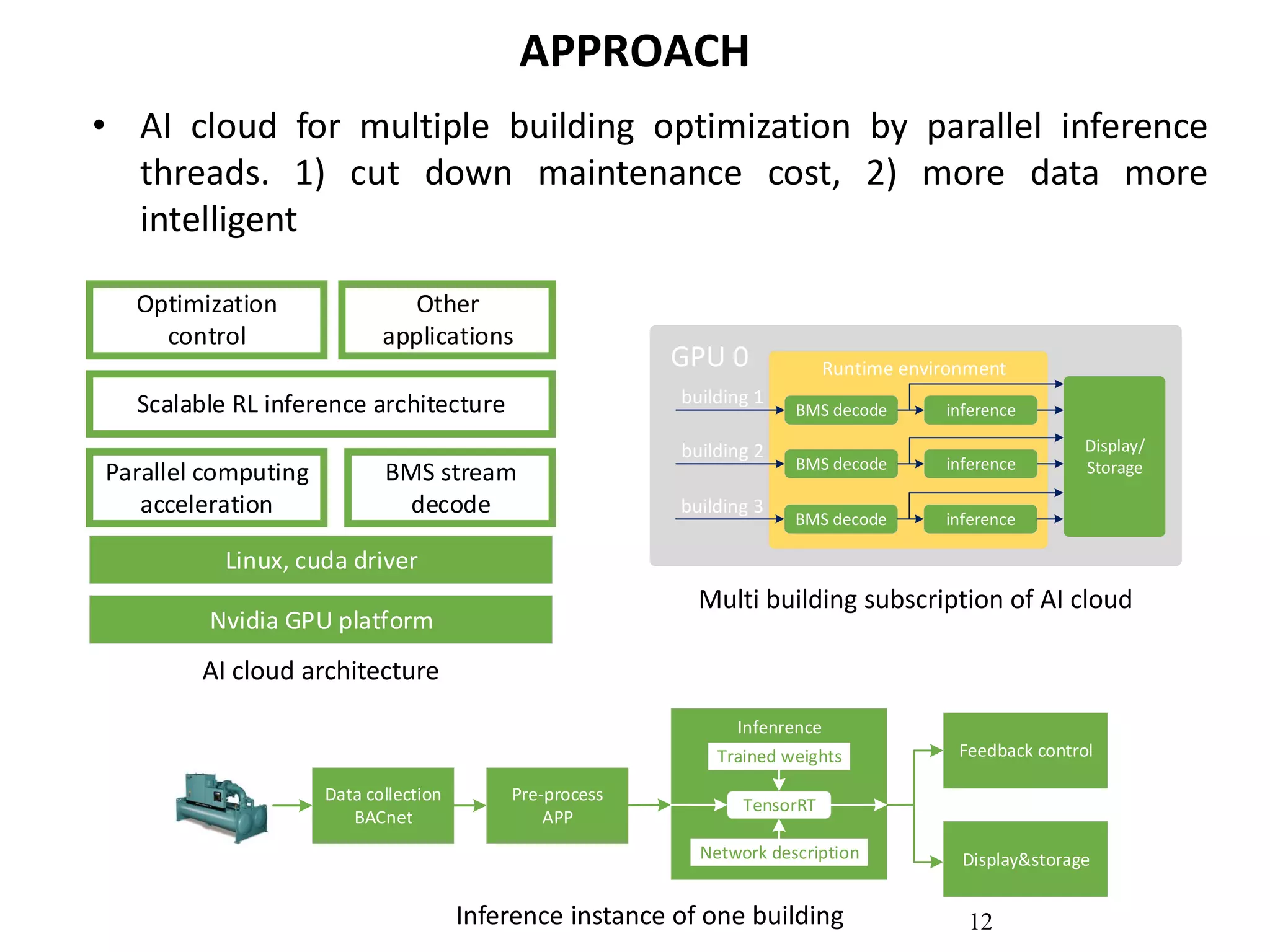 Deep Learning Based Integrated Energy Efficiency Optimization For Smart Building Pdf