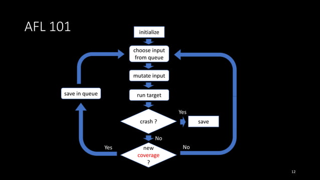 Make static instrumentation great again, High performance fuzzing for Windows system | PDF