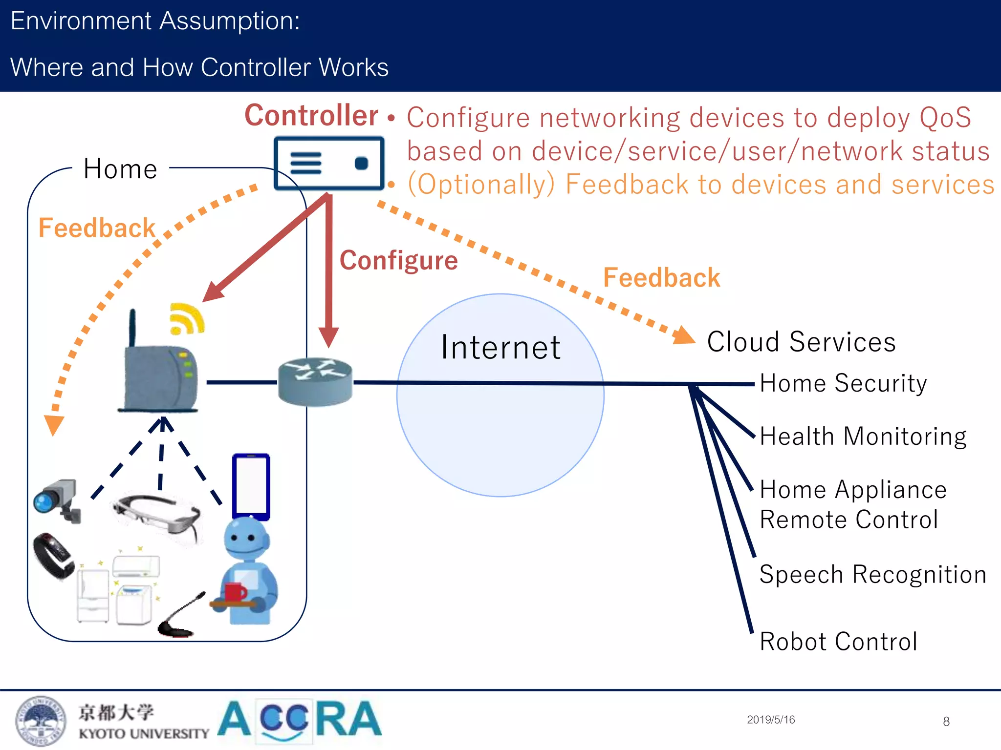 An Architecture of a Network Controller for QoS Management in Home ...