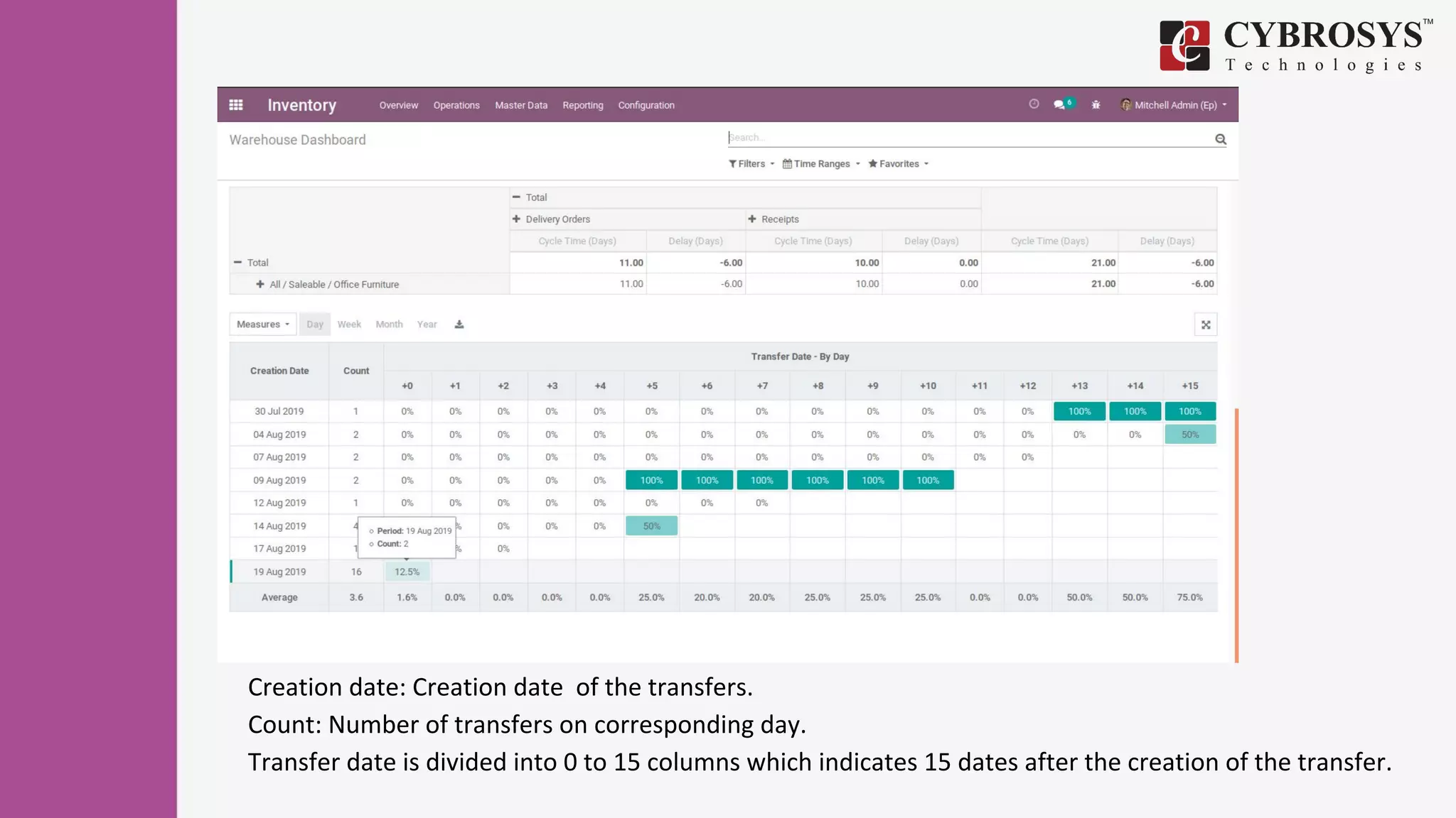 Cohort view in odoo warehouse dashboard | PPT