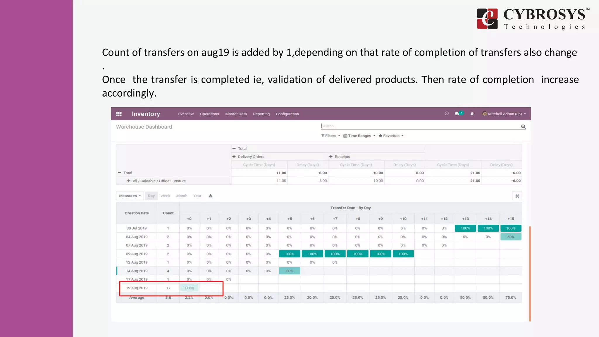Cohort view in odoo warehouse dashboard | PPT